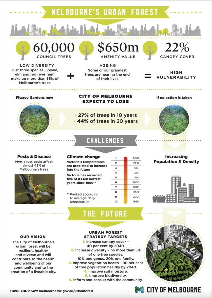 Melbourne S Urban Forest Strategy Arbor Age